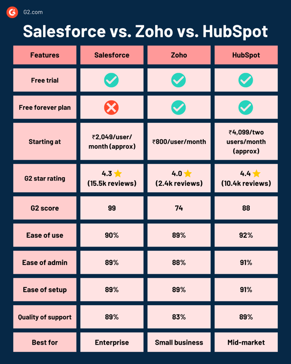 Salesforce vs. Zoho vs. HubSpot: Best CRM in India for 2023